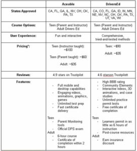 Aceable vs DriversEd: Which Online Driving School is Better?