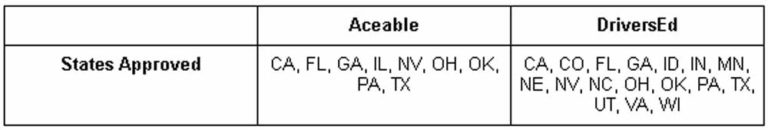 Aceable vs DriversEd: Which Online Driving School is Better?